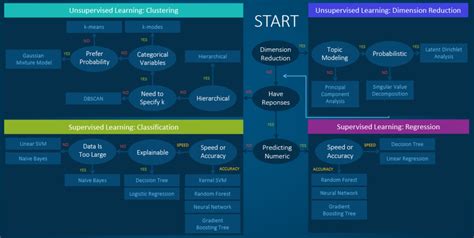 Which Machine Learning Algorithm Should I Use The Sas Data Science