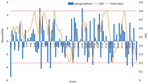 Processes Free Full Text Research On Multi Objective Energy