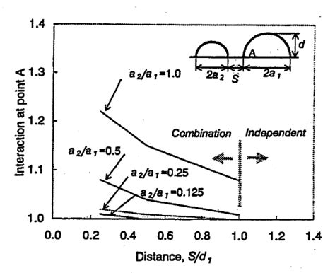 The History Of Bs 7910 Flaw Interaction Twi