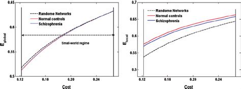 Economic Small World Human Brain Functional Networks A Global And Download Scientific