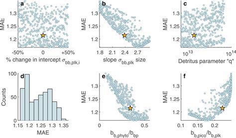 Ac Values Of Mean Absolute Error Mae For The Month Of April