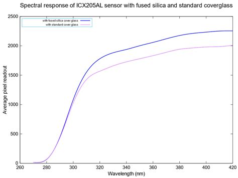 Sensors Free Full Text Design And Development Of An Ultraviolet All Sky Imaging System