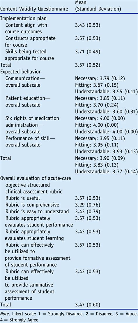 Content Validity Questionnaire Results Download Table