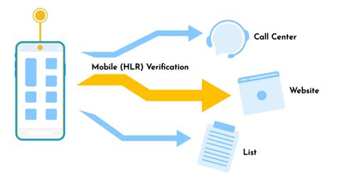 Hlr Request Hlr Api Hlr Lookup Service Easy Send Sms