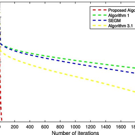 Comparison Of All Algorithms With M100documentclass 12pt Minimal