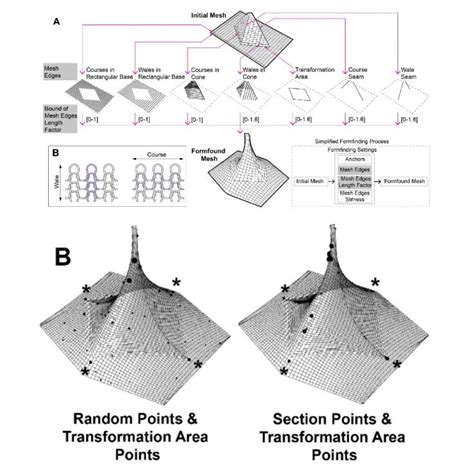 Formfinding Algorithm Parametric House Formfinding Algorithm Parametric House
