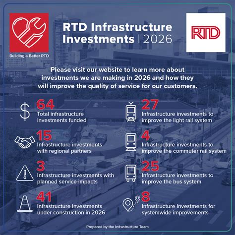 Rtd 🚆 Rtd Is Building A Better Rtd Were Continuously Renewing