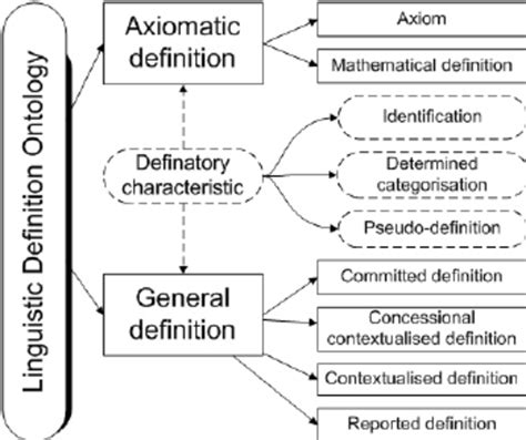 Linguistic Ontology Of The Definition Download Scientific Diagram