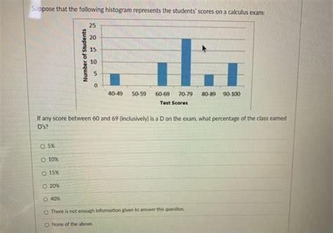 Solved Suppose That The Following Histogram Represents The