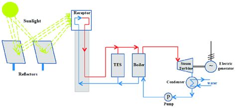 Concentrated Solar Power CSP TES Scheme Download Scientific Diagram