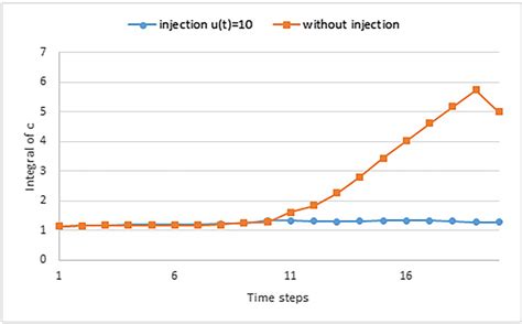 Integral Of C C Value With And Without Injection Colour Figure Download Scientific