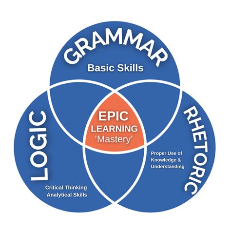 What Is Classical Homeschooling Benefits And Curriculum Tutorhelpme