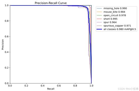 一种基于yolov8的高精度pcb缺陷检测算法（原创自研）印刷电路板 Pcb 瑕疵分类挑战赛 Csdn博客