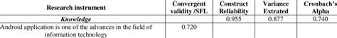 Convergent Validity Variance Extracted And Construct Reliability Download Scientific Diagram
