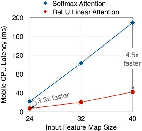[2205 14756] Efficientvit Multi Scale Linear Attention For High Resolution Dense Prediction