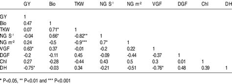 Correlations Between Agronomical And Physiological Variables Download