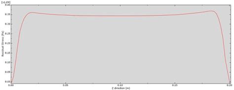 Simulation Arc Welding Using Dflux Subroutine Abaqus Abaqus Tutorials