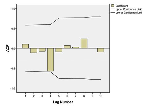 The Sample Acf Of Scaled Residuals Download Scientific Diagram