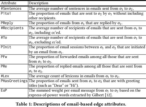 Table 1 From Embedding Edge Attributed Relational Hierarchies