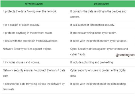 Banking Post Difference Between Network Security And