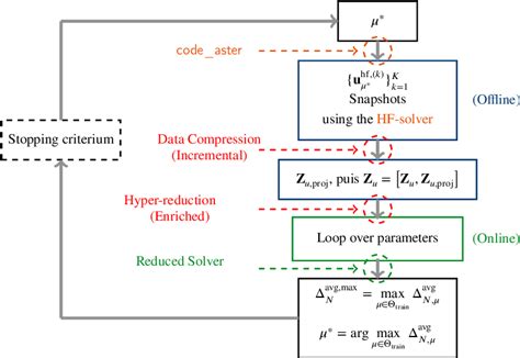 Figure 1 From A Projection Based Reduced Order Model For Parametric