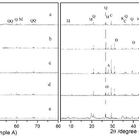 Xrd Patterns Of Different Particle Size Fractions A Clay B Silt Download Scientific Diagram