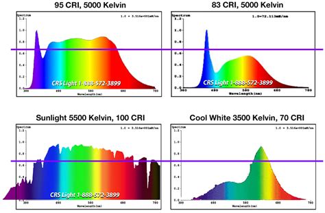Led Vs Fluorescent Tube Comparison Chart The Tube