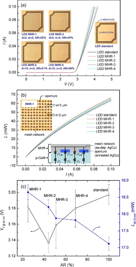 Figure 2 From High Efficiency Gan Based Light Emitting Diodes