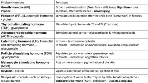 Chemical Coordination And Integration Ppt