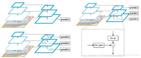 Fpnfeature Pyramid Network多尺度目标检测方案多尺度检测 Csdn博客