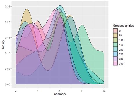 R How To Plot Density Curve With Different Variable In X Axis Stack
