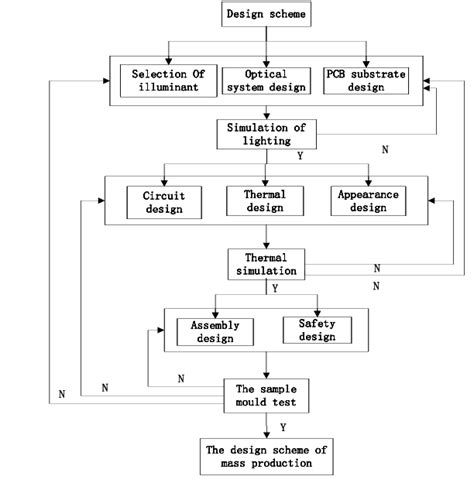 The Design Process Of Led Lighting Products With Parameters Download Scientific Diagram