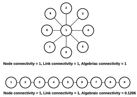 Algebraic Connectivity Is A Better Indicator Of Network Robustness