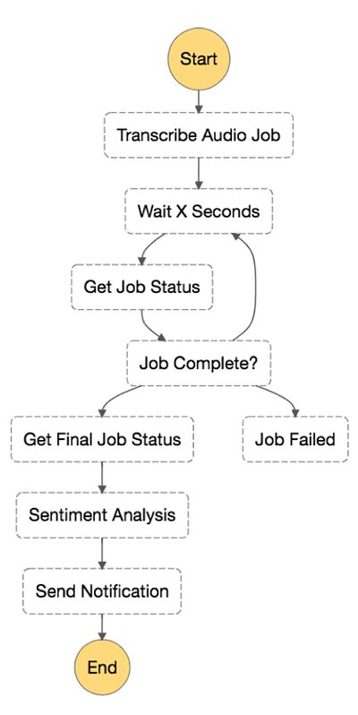 Analyzing Contact Center Calls—part 1 Use Amazon Transcribe And Amazon Comprehend To Analyze