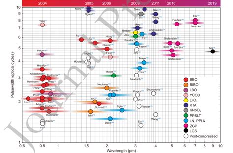 State Of The Art Of Few Optical Cycle Table Top Opcpa Systems The Download Scientific