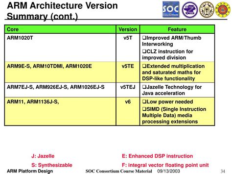 Ppt Arm Instruction Sets And Program Powerpoint Presentation Free Download Id4769055