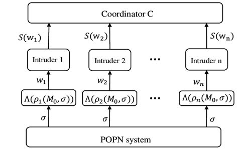 The Decentralized Architecture Download Scientific Diagram