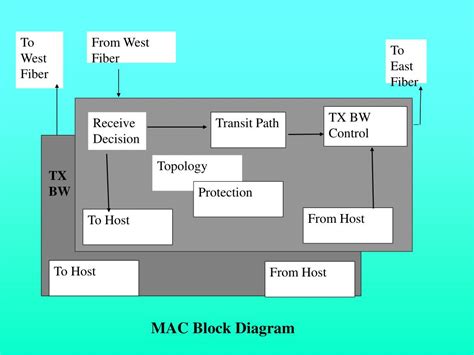Ppt Resilient Packet Ring Networkrpr Powerpoint Presentation Free Download Id5777236