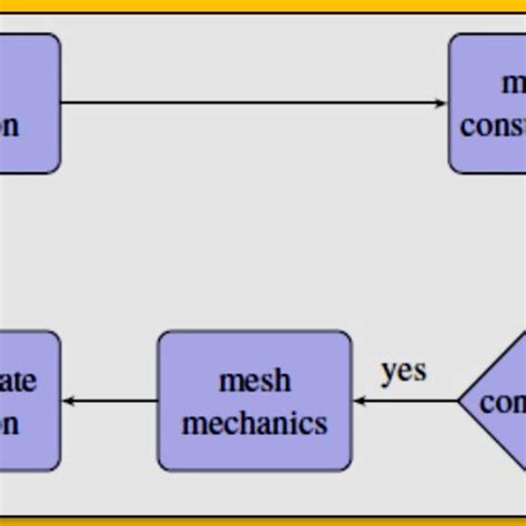 21 Solution Based Mesh Adaptation Process Download Scientific Diagram