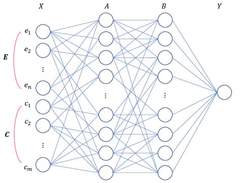 The Dnn Structure Used For Deep Learning Regression Download Scientific Diagram