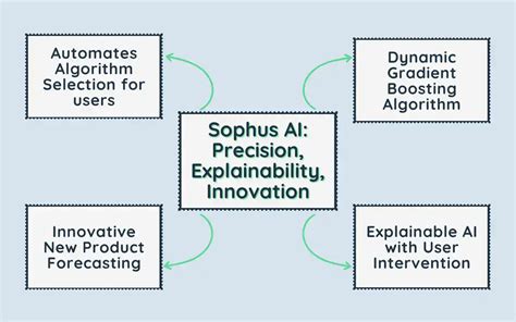 Ai Driven Demand Forecasting Demand Forecast Accuracy