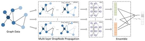 Mathematics Free Full Text Robust Graph Neural Networks Via Ensemble Learning