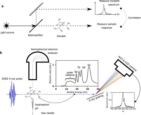 Panel A Gives A Schematic Representation Of Ghost Imaging Experiments Download Scientific