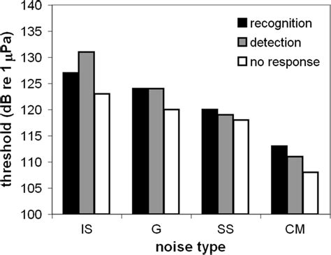 Recognition Detection And No Response Thresholds In Four Different Download Scientific
