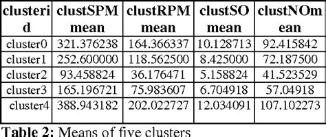 Table 2 From Performance Evaluation Of Incremental K Means Clustering Algorithm Semantic Scholar