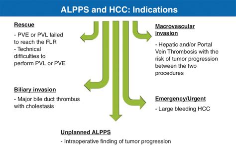 1 Indications For Alpps In Patients With Hepatocellular Carcinoma Download Scientific Diagram