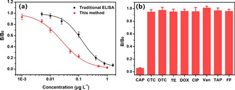 A Calibration Curves Of The Two Colorimetric Immunoassays For The Download Scientific Diagram
