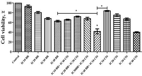 Pc3 Cell Viability After Treatment With Ic 10 Ic 20 Ic 30 Ic 40