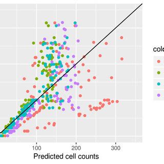 Cell Counts Predicted By The Four Models Vs Their True Cell Counts Download Scientific Diagram