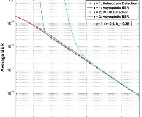 Exact And Asymptotic Ber Performance Of Cbpsk Modulation For G 12